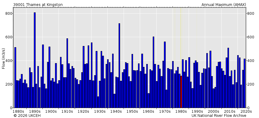 | National River Flow Archive