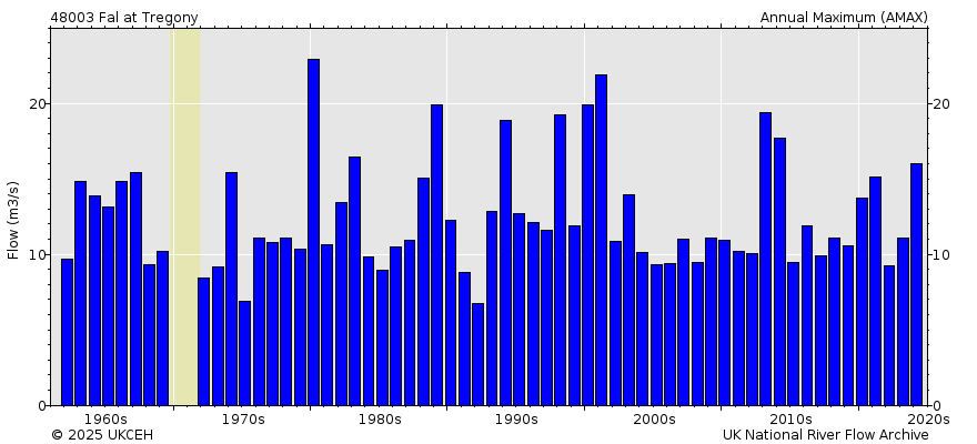 | National River Flow Archive
